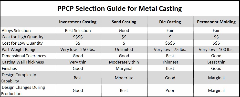 Pennsylvania Precision Cast Parts (PPCP) Provides Customers with a Selection Guide for Metal ...